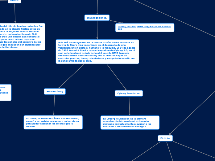 CIBORG - Mind Map
